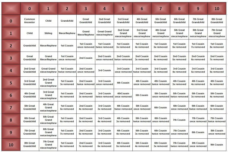 Printable Relationship Chart Template
