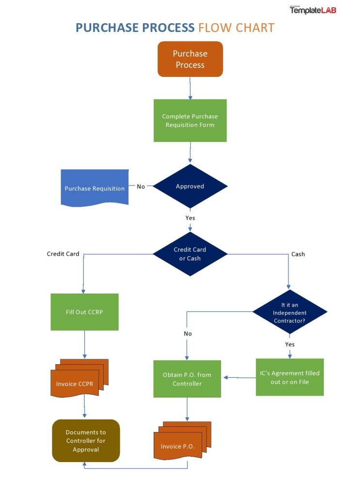 Printable Work Flow Chart Template (Word)