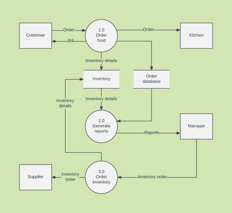 Printable Data Flow Chart Template